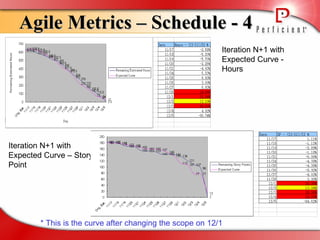 Agile Metrics | PPT