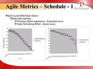 Agile Metrics | PPT