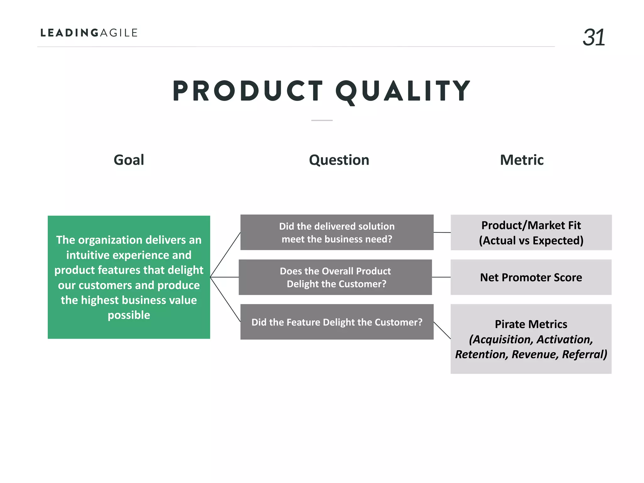 Enterprise Agile Metrics: A GQM Approach | PDF