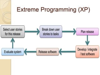 Agile software development | PPT