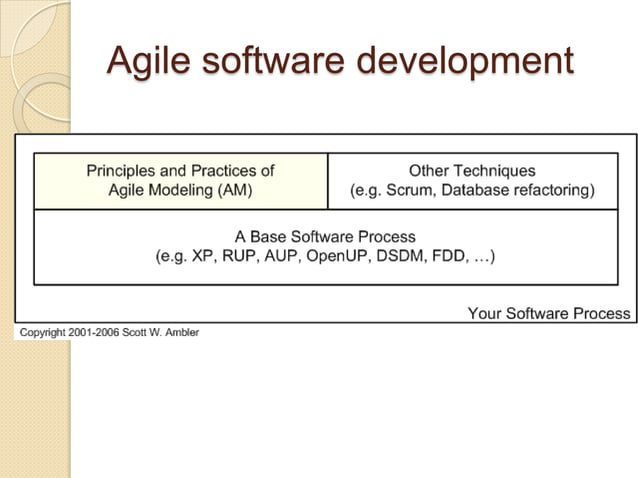 Agile software development | PPT