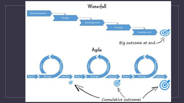 Agile Model | PPT