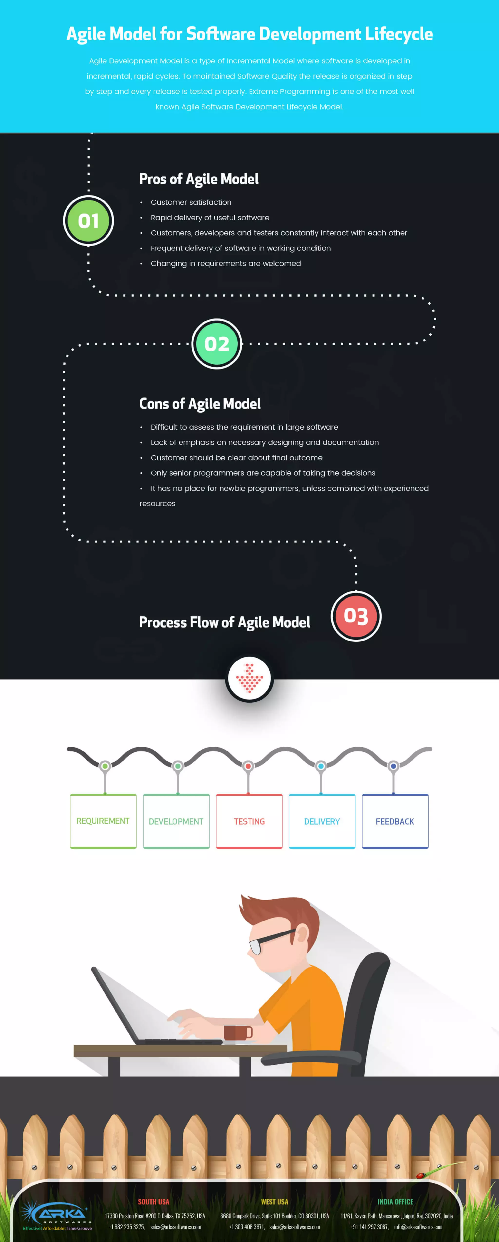 Agile model for software development lifecycle | PDF