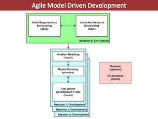 Agile Modeling | PPT