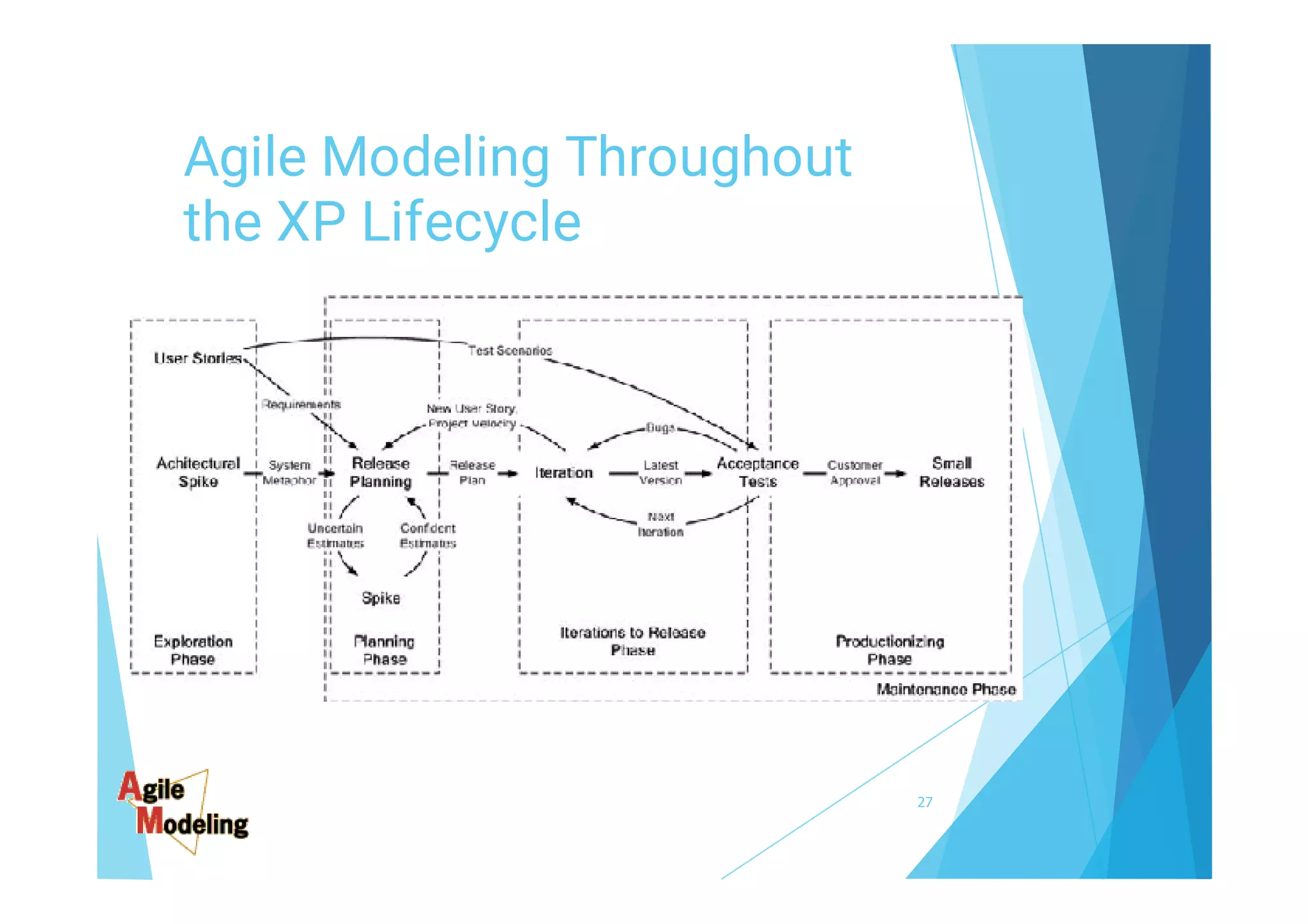 Agile modeling | PDF | Web Development | Internet