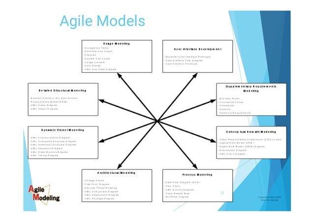 Agile modeling | PPT