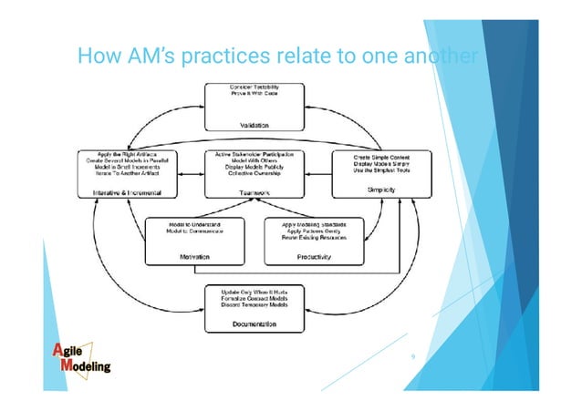 Agile modeling | PPT