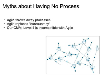 Agile Myths | PPT