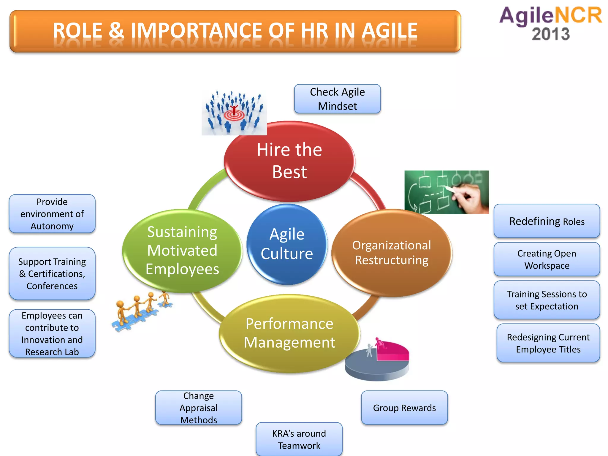 Agile NCR 2013 - Seema Verma - energizing hr for agile excellence ...