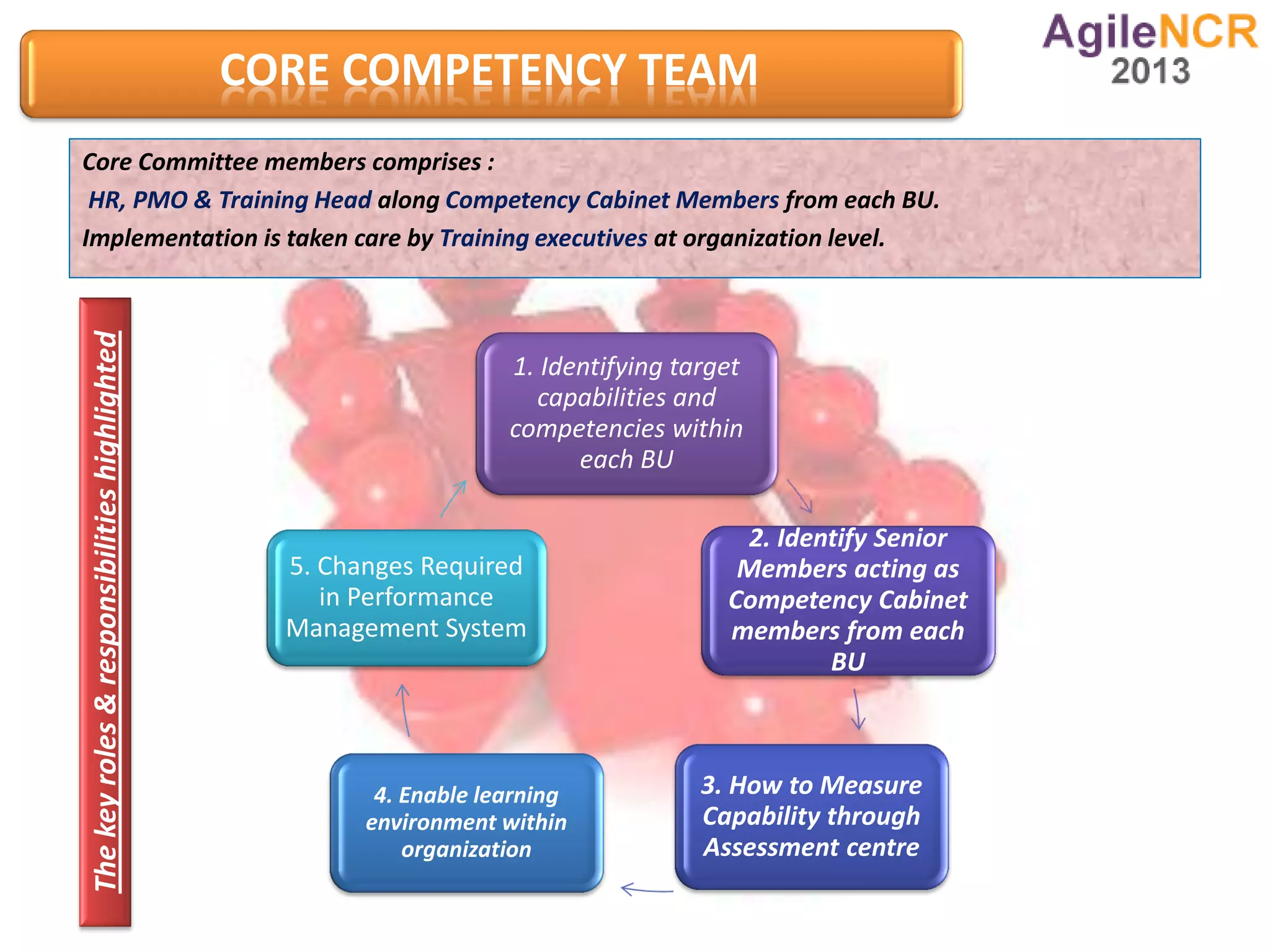 Agile NCR 2013 - Seema Verma - energizing hr for agile excellence ...