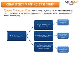 Agile NCR 2013 - Seema Verma - energizing hr for agile excellence ...