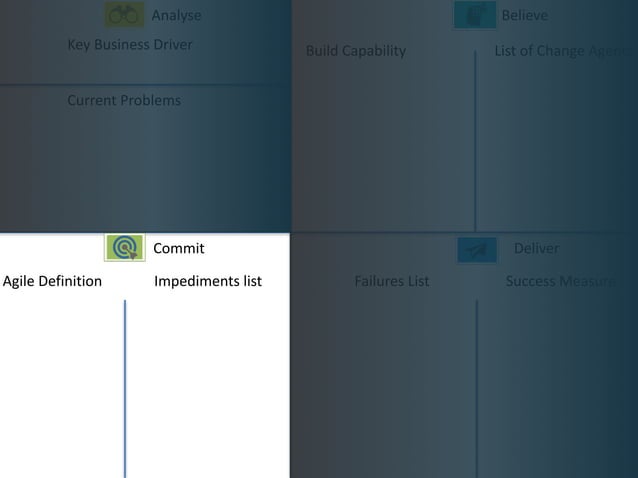 ABCD of agile transformation Canvas | PPT