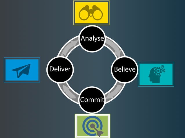 ABCD of agile transformation Canvas | PPT
