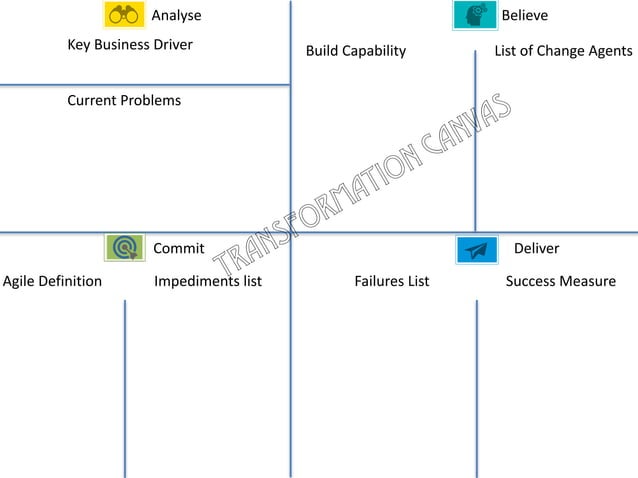 ABCD of agile transformation Canvas | PPT