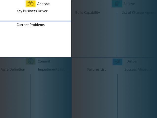 ABCD of agile transformation Canvas | PPT