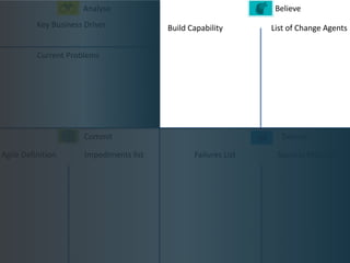 ABCD of agile transformation Canvas | PDF