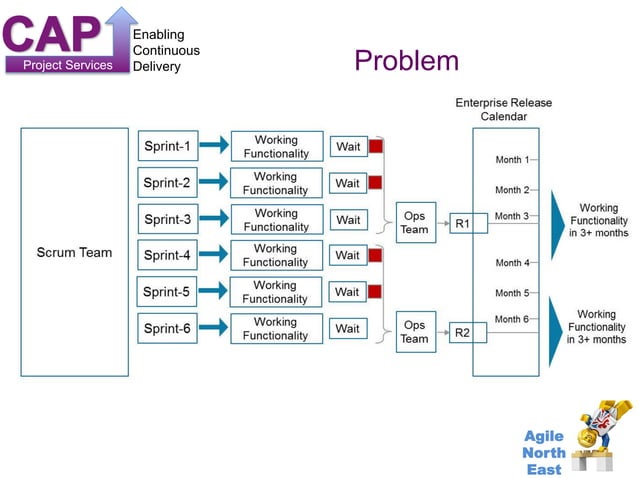 Agile North East Agile + DevOps by Craig Pearson of CAP Project ...