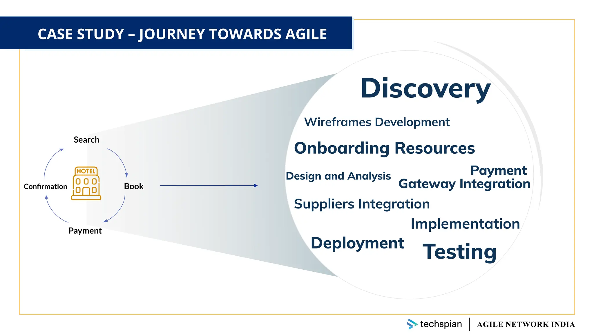 ANIn Pune Aug 2023 |Overcoming challenges in agile implementation by Ganesh Choudhari and Ashish ...