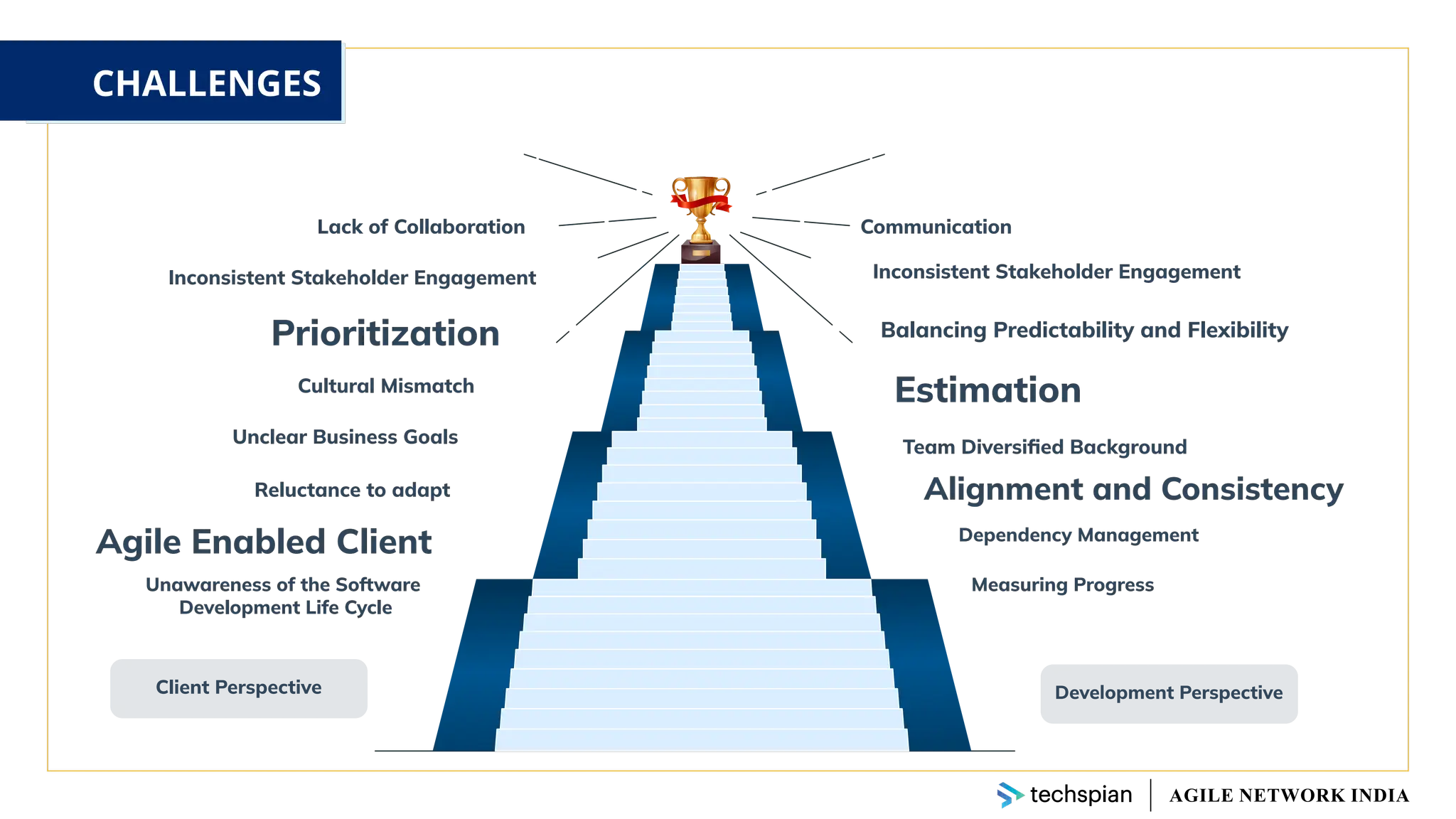 ANIn Pune Aug 2023 |Overcoming challenges in agile implementation by Ganesh Choudhari and Ashish ...