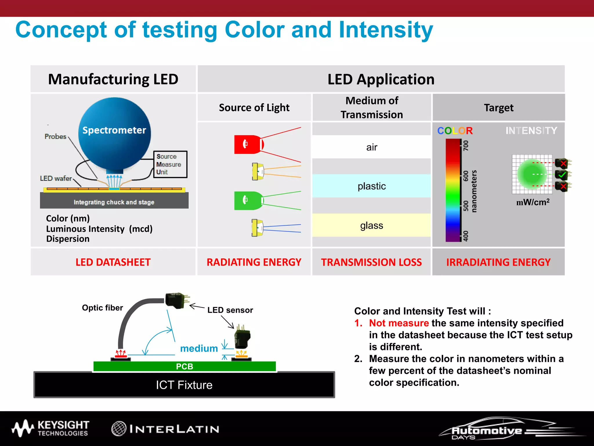 Agilent LED Test Solutions | PDF