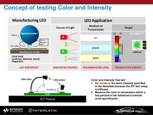 Agilent LED Test Solutions