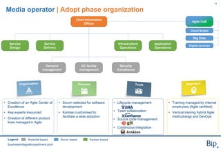 Agile organization transformation in big enterprise | PPT