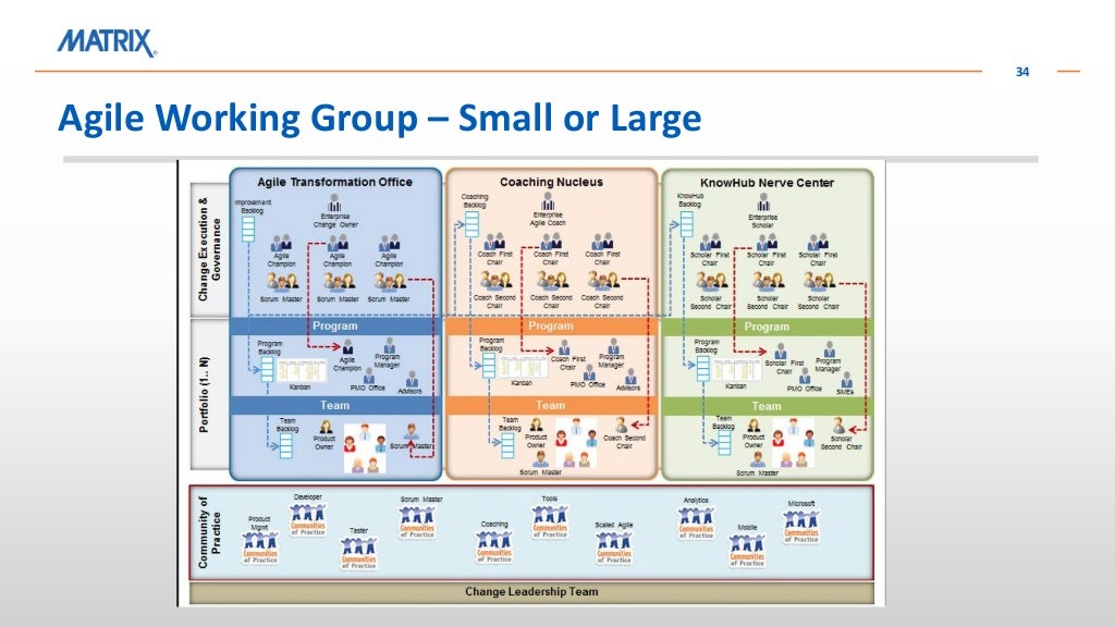 Agile Organization Design: How to Optimize Your Organization for Agile