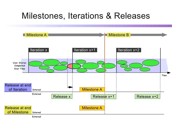 Feedback Loops in Agile Development
