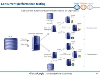 Agile performance testing | PPT