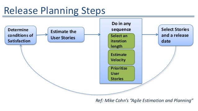 Agile Release Planning Steps