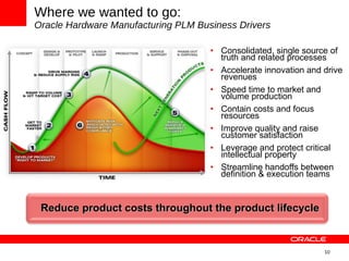 Agile PLM implementation and systems integration at sun microsystems | PPT