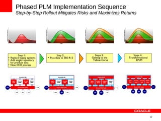 Agile PLM implementation and systems integration at sun microsystems | PPT