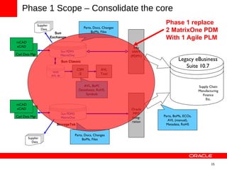Agile PLM implementation and systems integration at sun microsystems | PPT