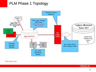 Agile PLM implementation and systems integration at sun microsystems | PPT