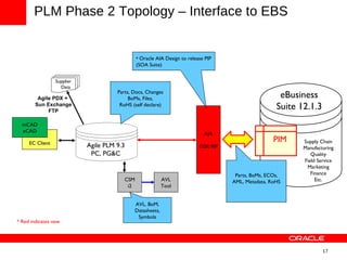 Agile PLM implementation and systems integration at sun microsystems | PPT