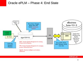 Agile PLM implementation and systems integration at sun microsystems | PPT