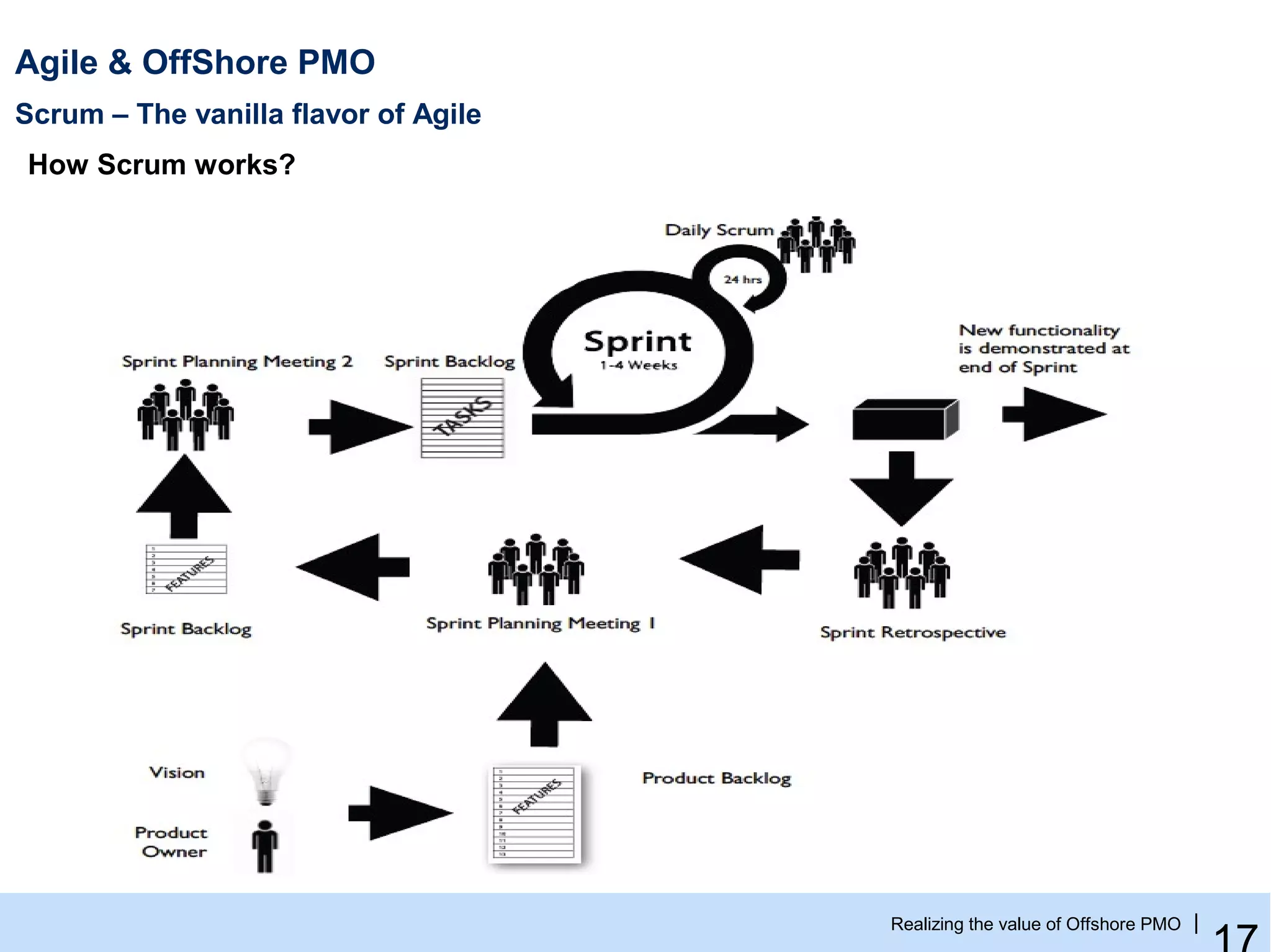 Realizing the value of Agile in an Offshore PMO Setup | PPT