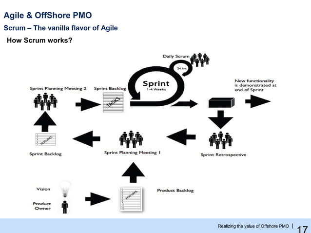 Realizing the value of Agile in an Offshore PMO Setup
