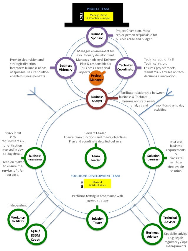 The Snowman - visualising Agile project roles & responsibilities