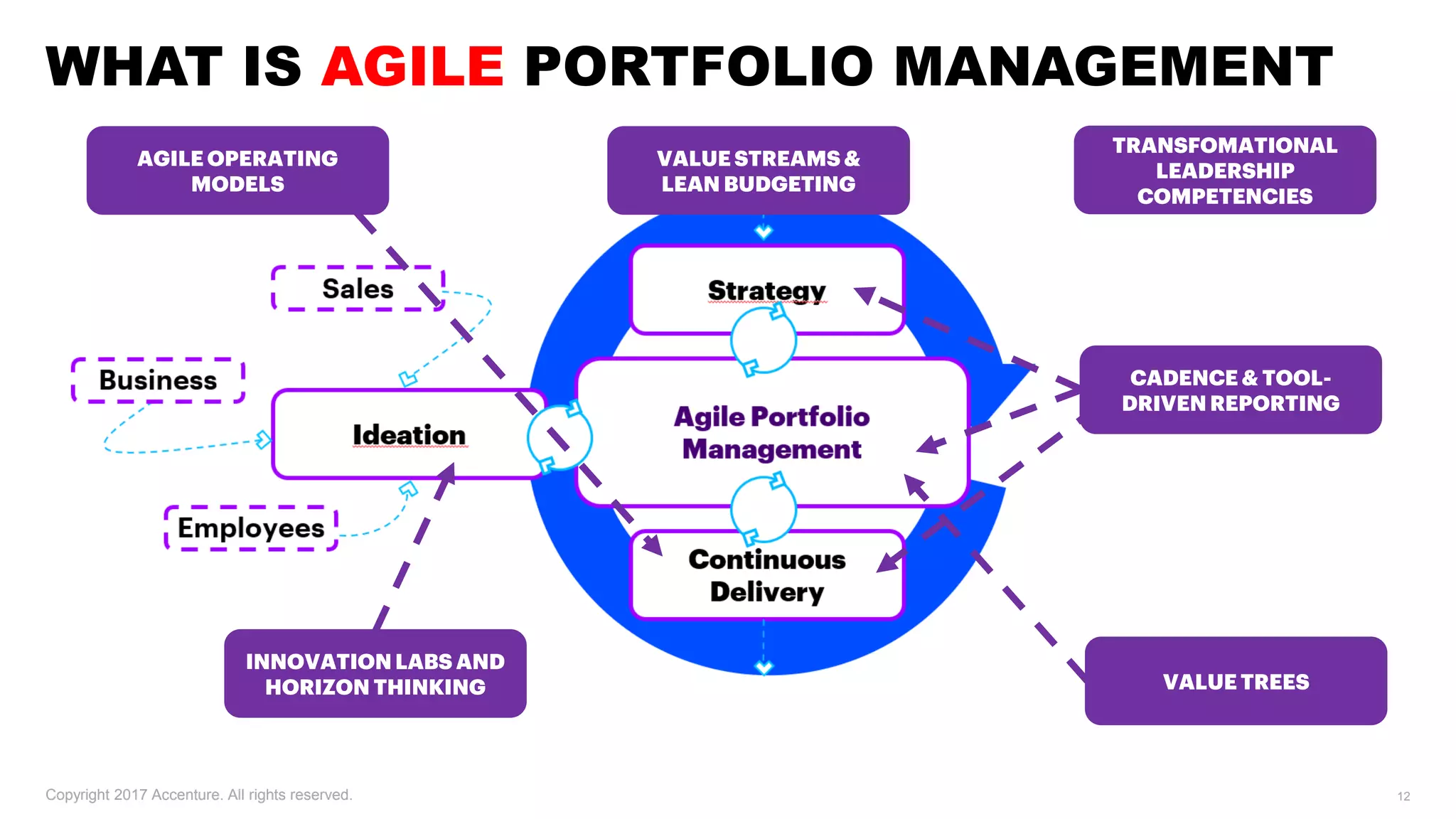 Agile Portfolio Management - PMI Cyprus 2018 | PDF