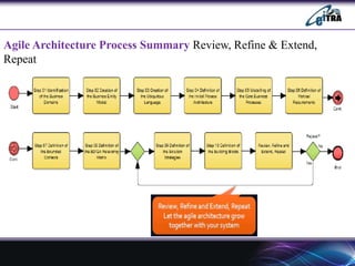 Agile ppt final | PPT