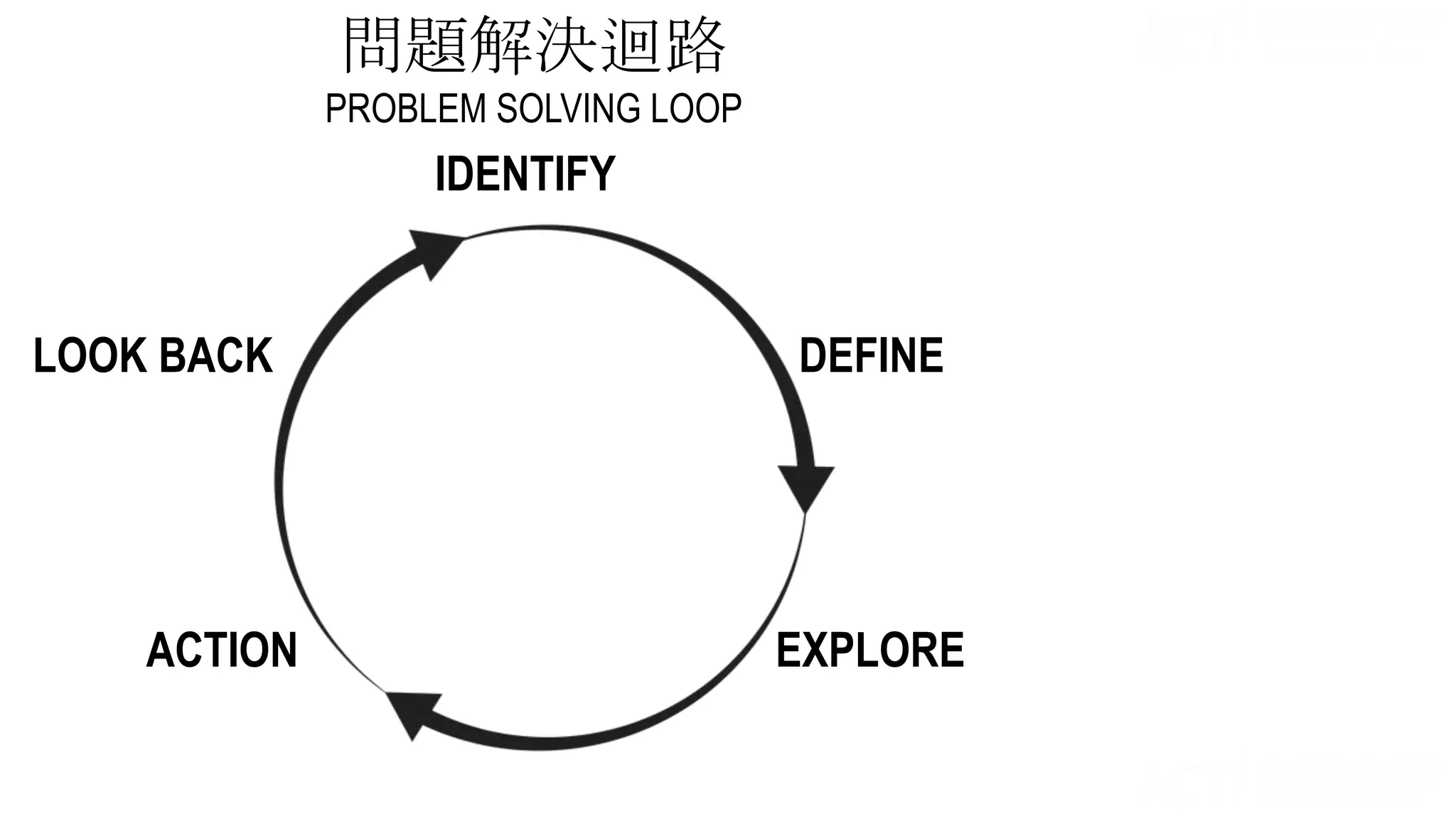 敏捷企業該知道的問題解決力 Agile problem solving v1.1 | PPT