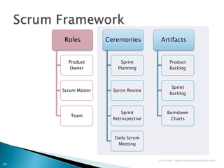 What Product Managers Need to Know About Agile Development with Scrum | PPT