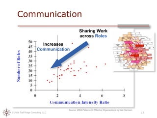 Agile Program Management Best Practices | PPT