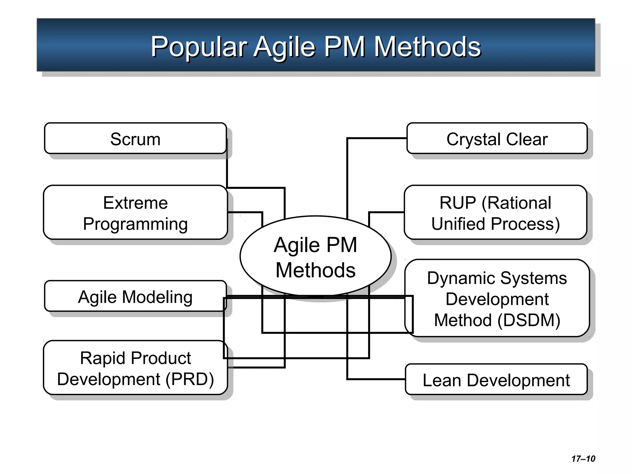 Agile Project Management Pdf