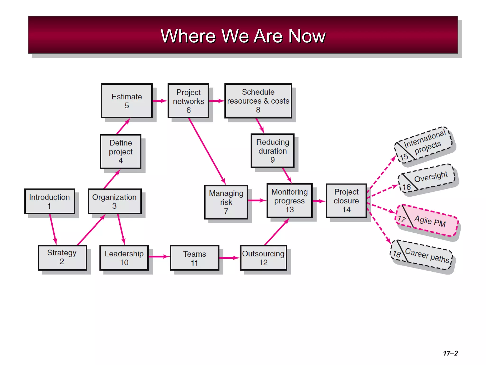 Agile project management | PPT