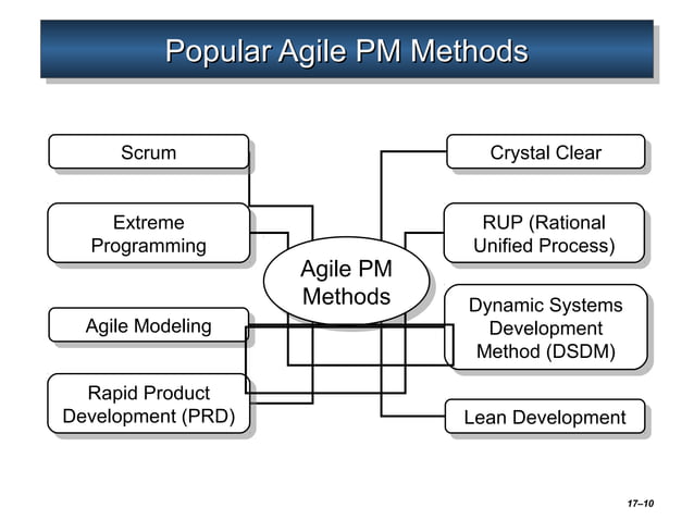 Agile project management | PPT