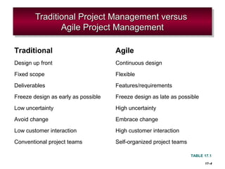 Agile project management | PPT