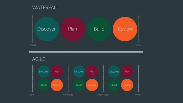 Agile Project Management Course Details Pptx Computer Software