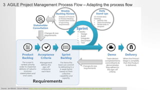 Agile Project Management: Introduction to AGILE - The Basic 101 | PPT
